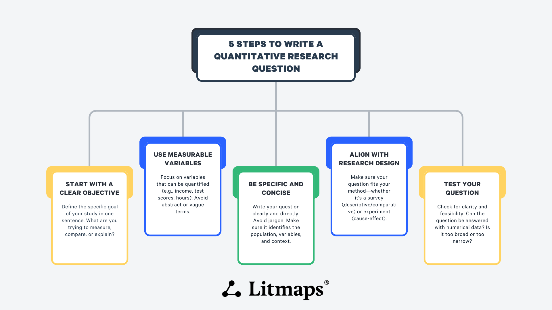 A complete guide to quantitative research questions: types, examples, and how to write them